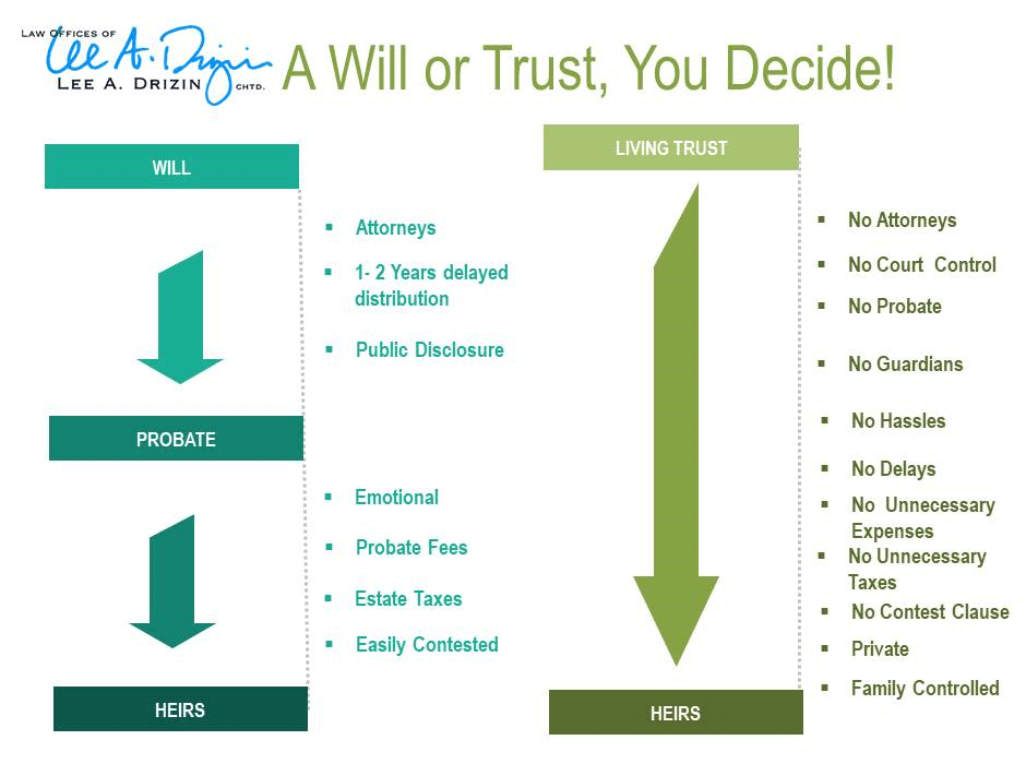 DRIZIN LAW EXPLAINS THE CHALLENGES TO A TRUSTEE.